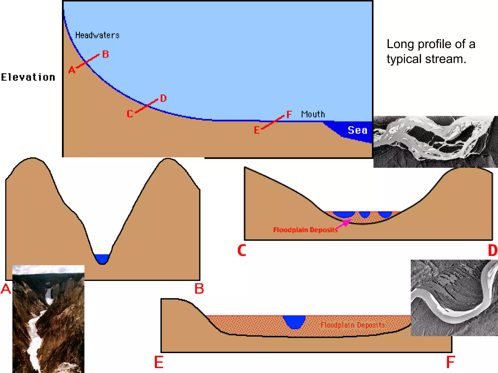 Davis Theory -William Morris Davis- Geomophology Chapter | PPT