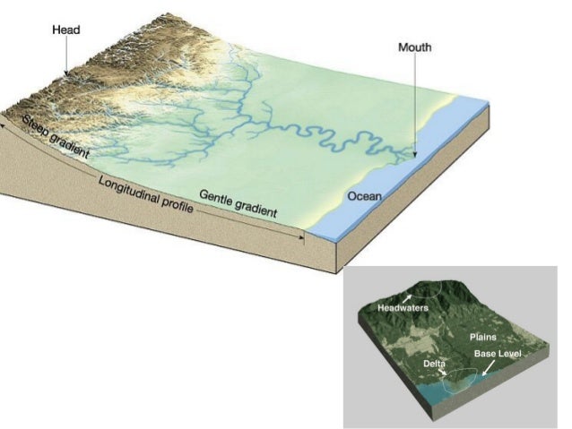 Davis Theory -William Morris Davis- Geomophology Chapter