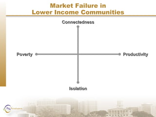 Market-Based Community Economic Development | PPT