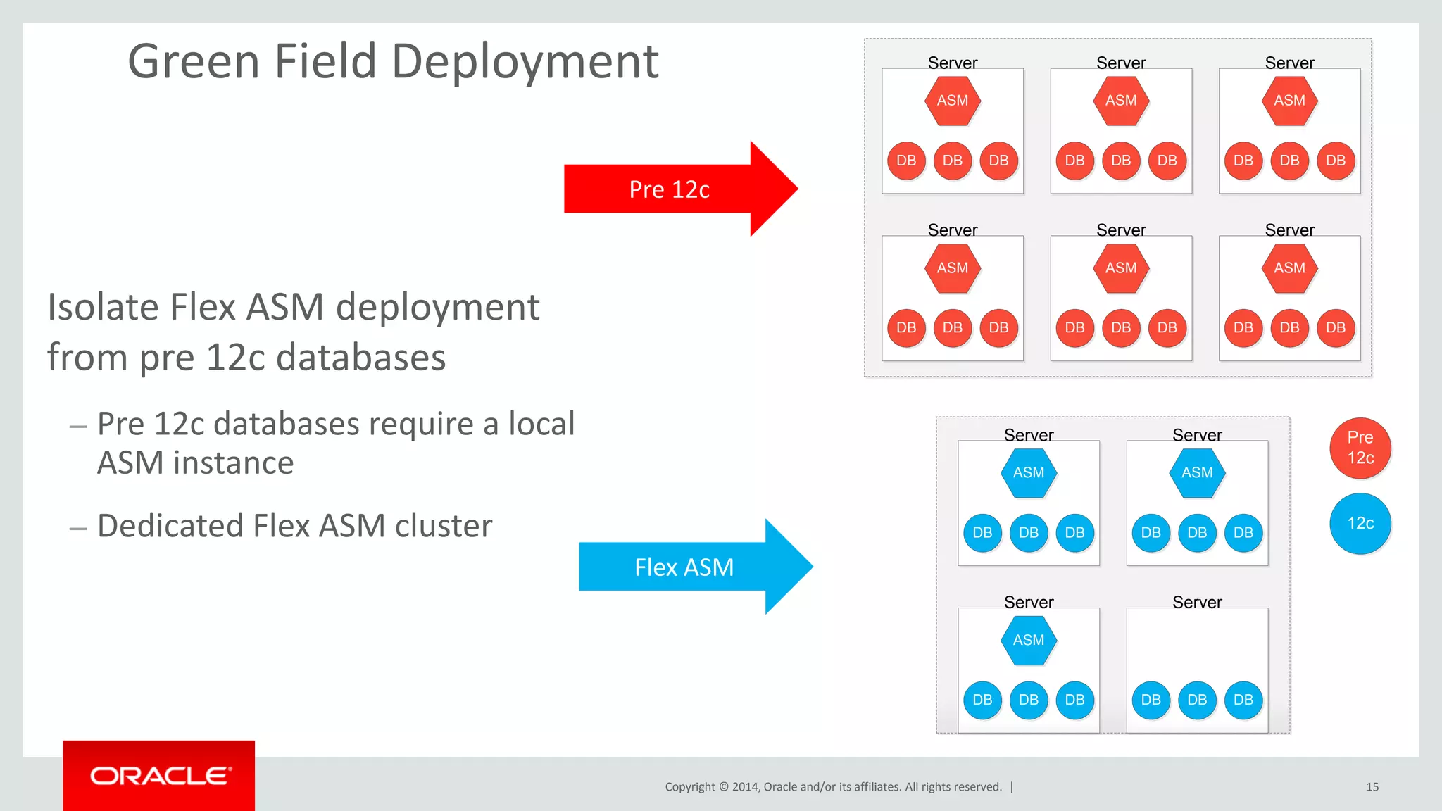 Oracle Flex ASM - What’s New and Best Practices by Jim Williams | PPT