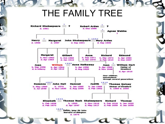 Joan Shakespeare Family Tree