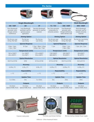 Infrared Pyrometers for Industrial Use