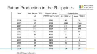 Willie P. Abasolo_Rattan Quality-Control the Case of the Philippines | PPT