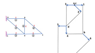 Williot mohr diagram | PPTX