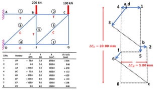 Williot mohr diagram | PPTX