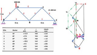 Williot mohr diagram | PPTX