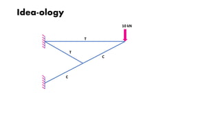 Williot mohr diagram | PPTX