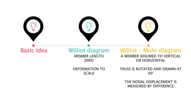 Williot mohr diagram | PPTX | Physics | Science