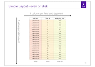 DocValues aka. Column Stride Fields in Lucene 4.0 - By Willnauer Simon ...