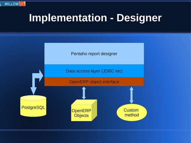 OpenERP - Pentaho Integration, WillowIT | PDF