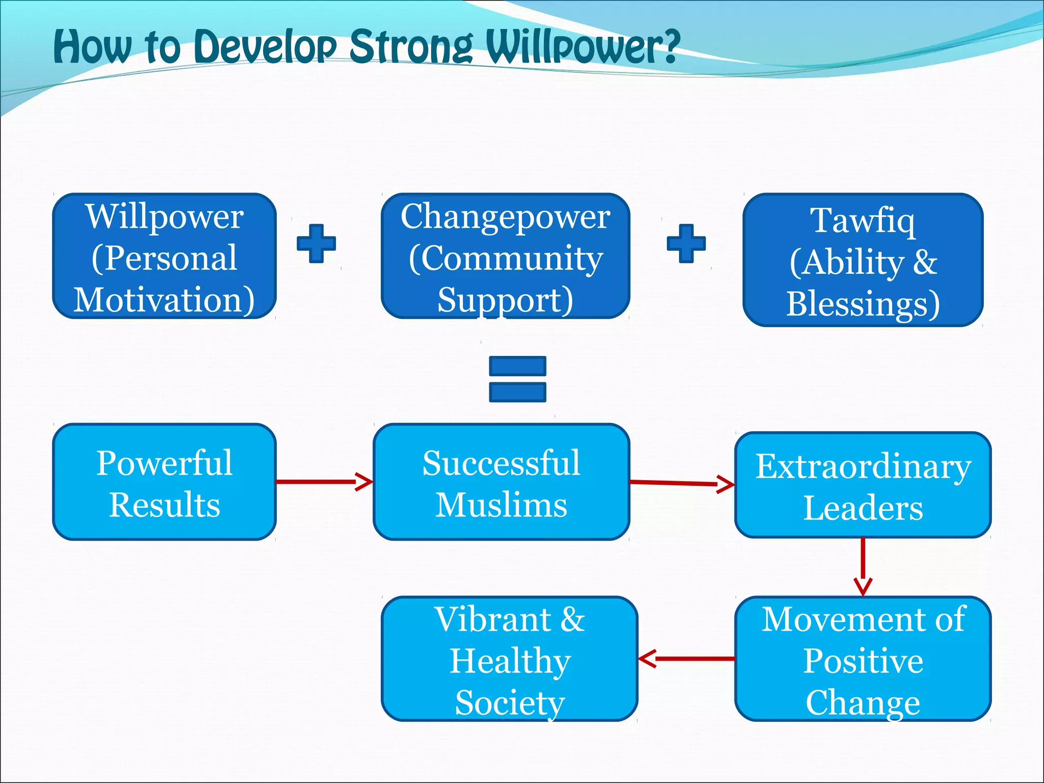 Wonders of Willpower | PPT