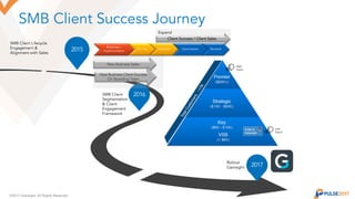 Scaling Your Customer Success Program | PDF