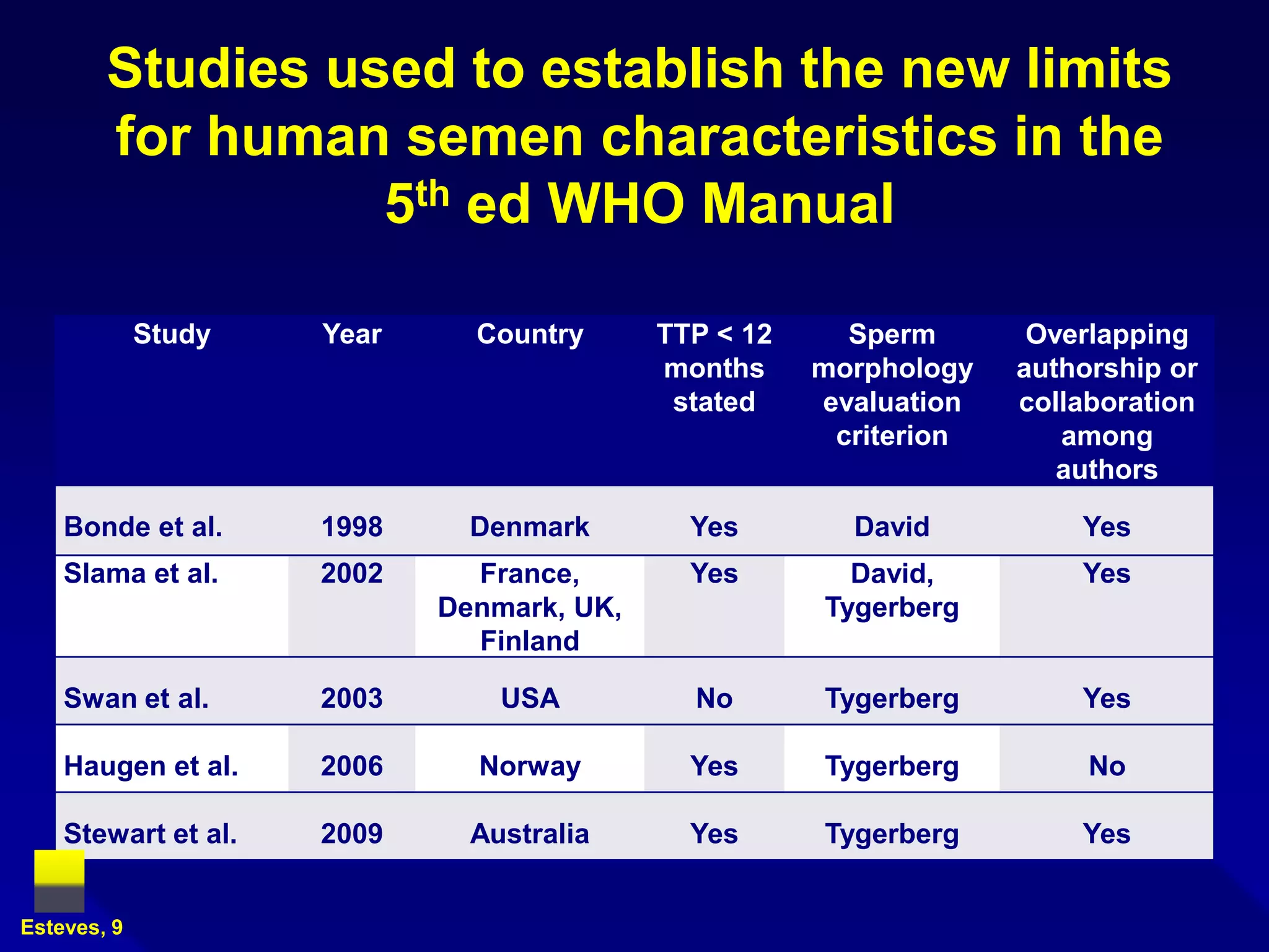Will the new who standards for semen examination change the clinical ...