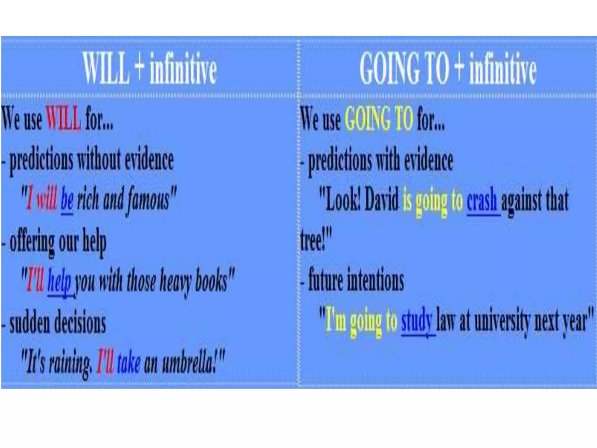 Will vs. going to | PPTX