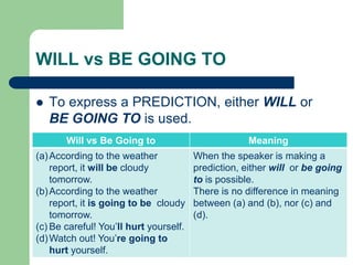 Will versus Be Going To | PPTX