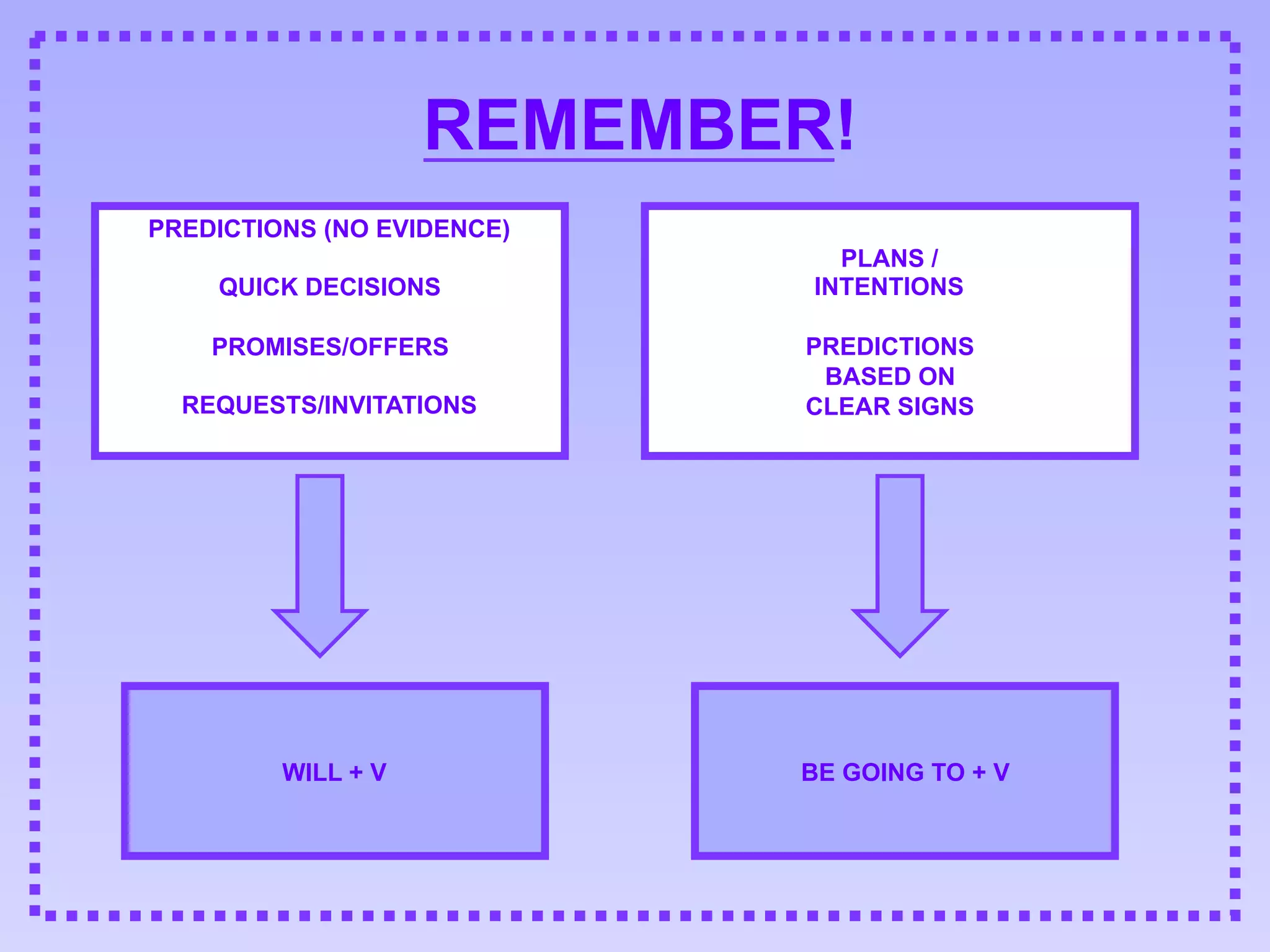 Will vs Going to | PDF