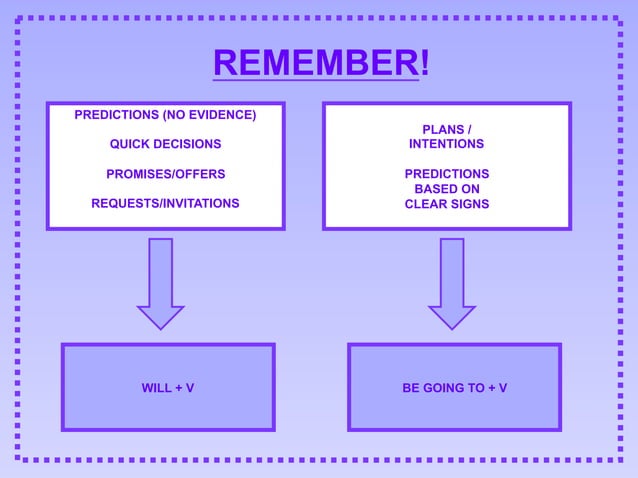 Will vs Going to | PDF