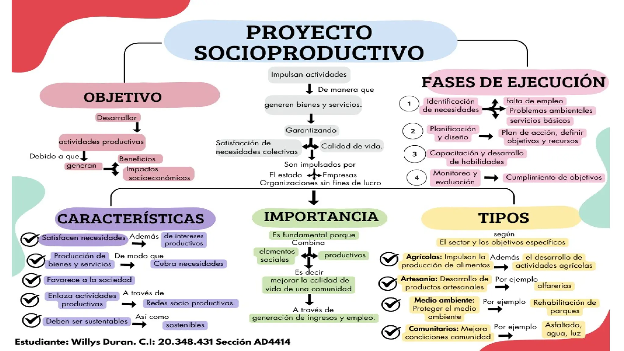 Mapa Conceptual. Proyecto Socioproductivo | PPTX