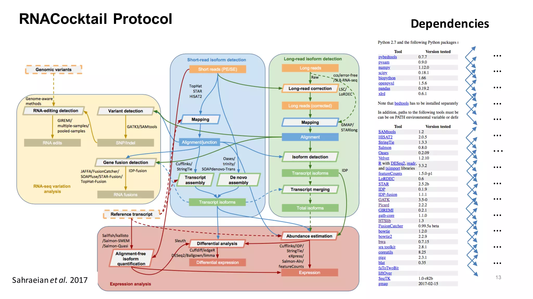 Getting Started with RNA-Seq Data Analysis | PPT