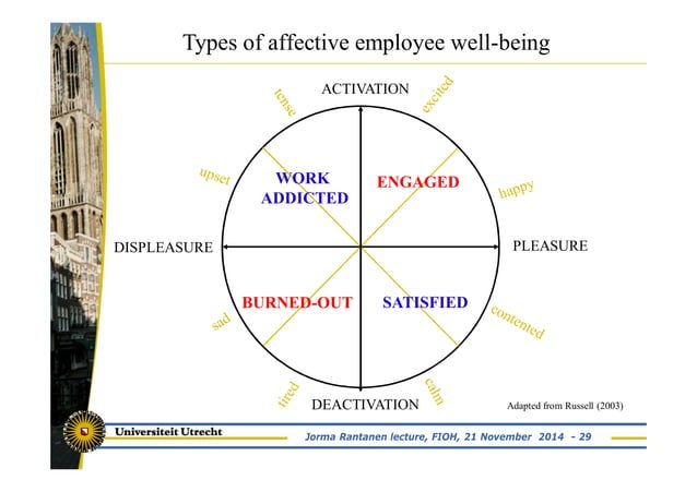 Wilmar Schaufeli: Employee Engagement | PDF | Human Resources | Business