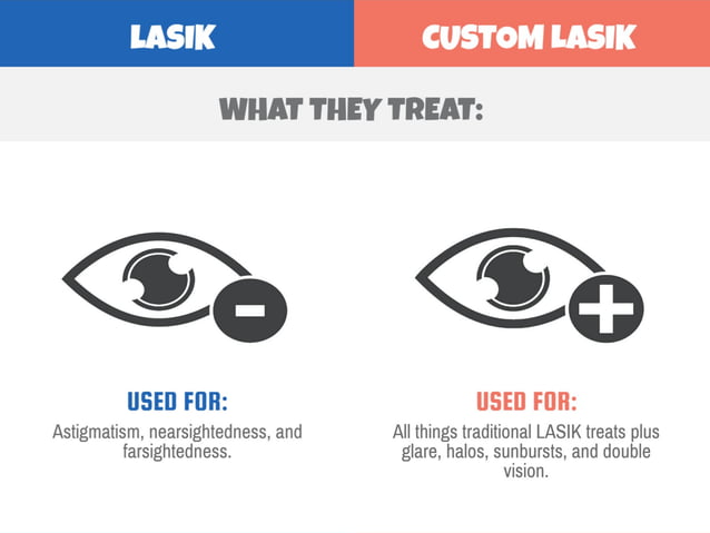 LASIK Eye Surgery Vs. Custom LASIK Eye Surgery: What's the Difference? | PPT