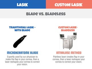 LASIK Eye Surgery Vs. Custom LASIK Eye Surgery: What's the Difference ...