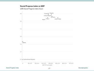 Introducing the Social Progress Index | PPT