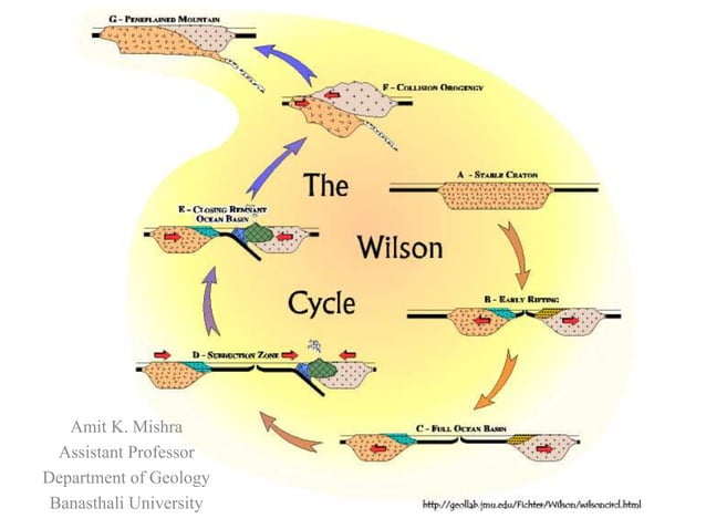 Wilson cycle | PPTX | Geography | Science
