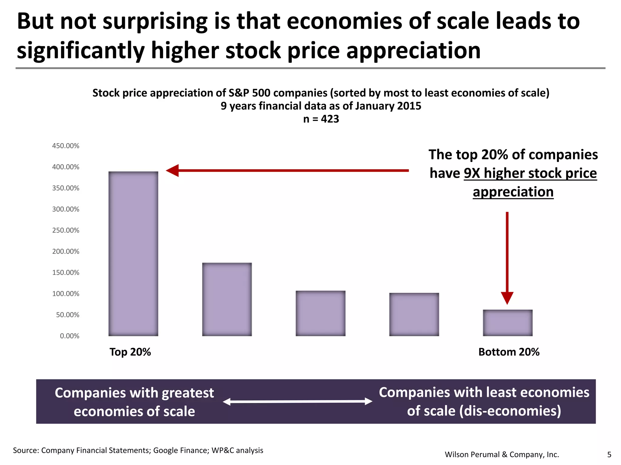 Wilson Perumal & Company - firm overview | PPTX