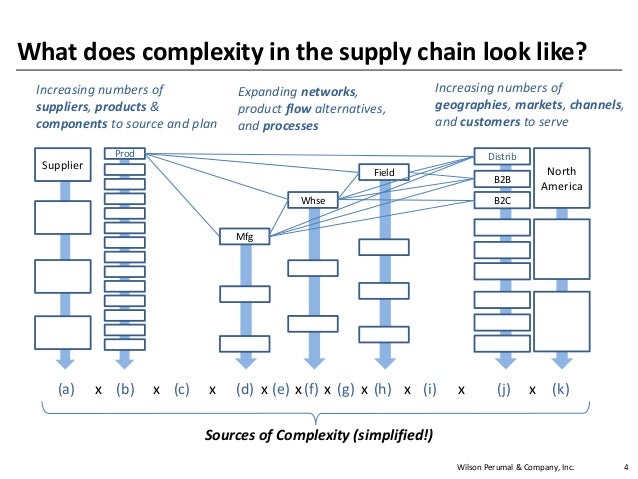 Supply Chain Complexity - The growing challenge for performance Supply Chain Complexity - The growing challenge for performance