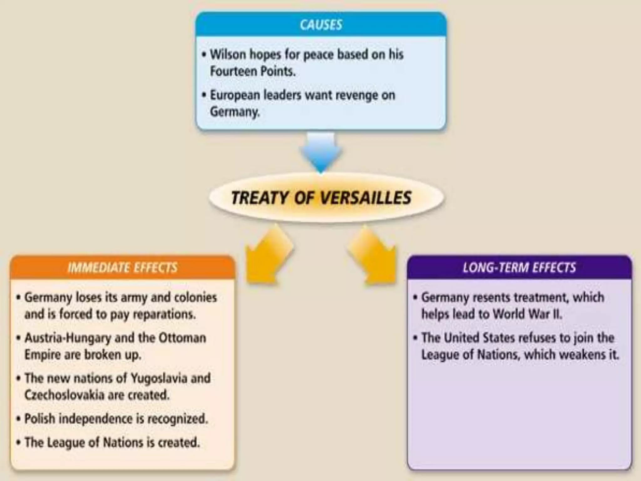 Wilson's 14 points and treaty of versailles | PPTX