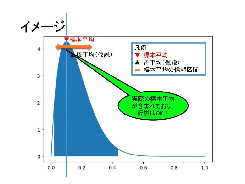 Wilson score intervalを使った信頼区間の応用