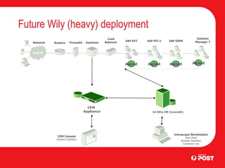 Wily Deployment | PPT