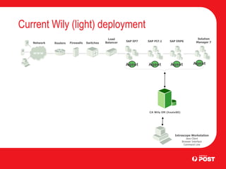 Wily Deployment | PPT