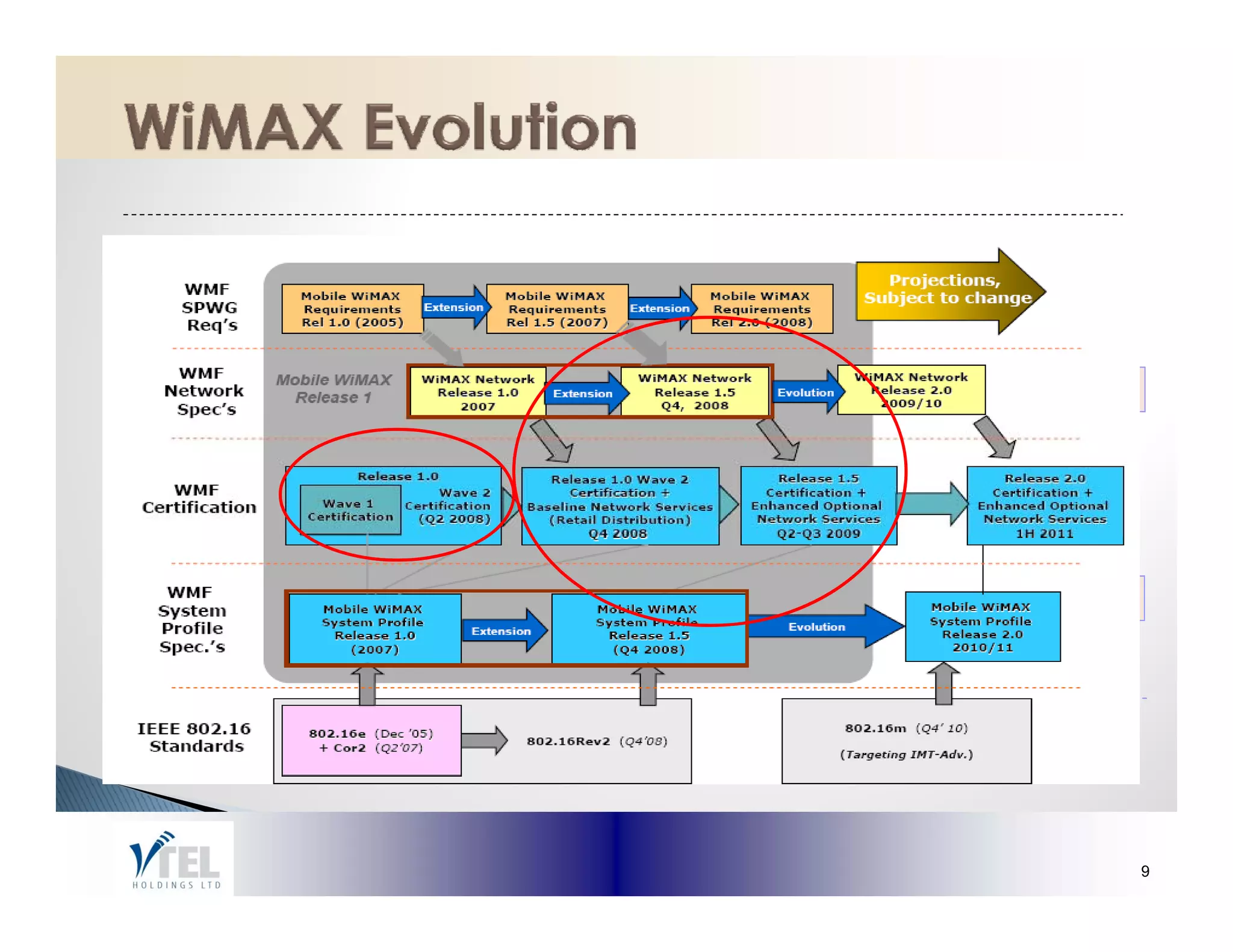 Wi Max Forum Presentation Khaled Rifai | PPT