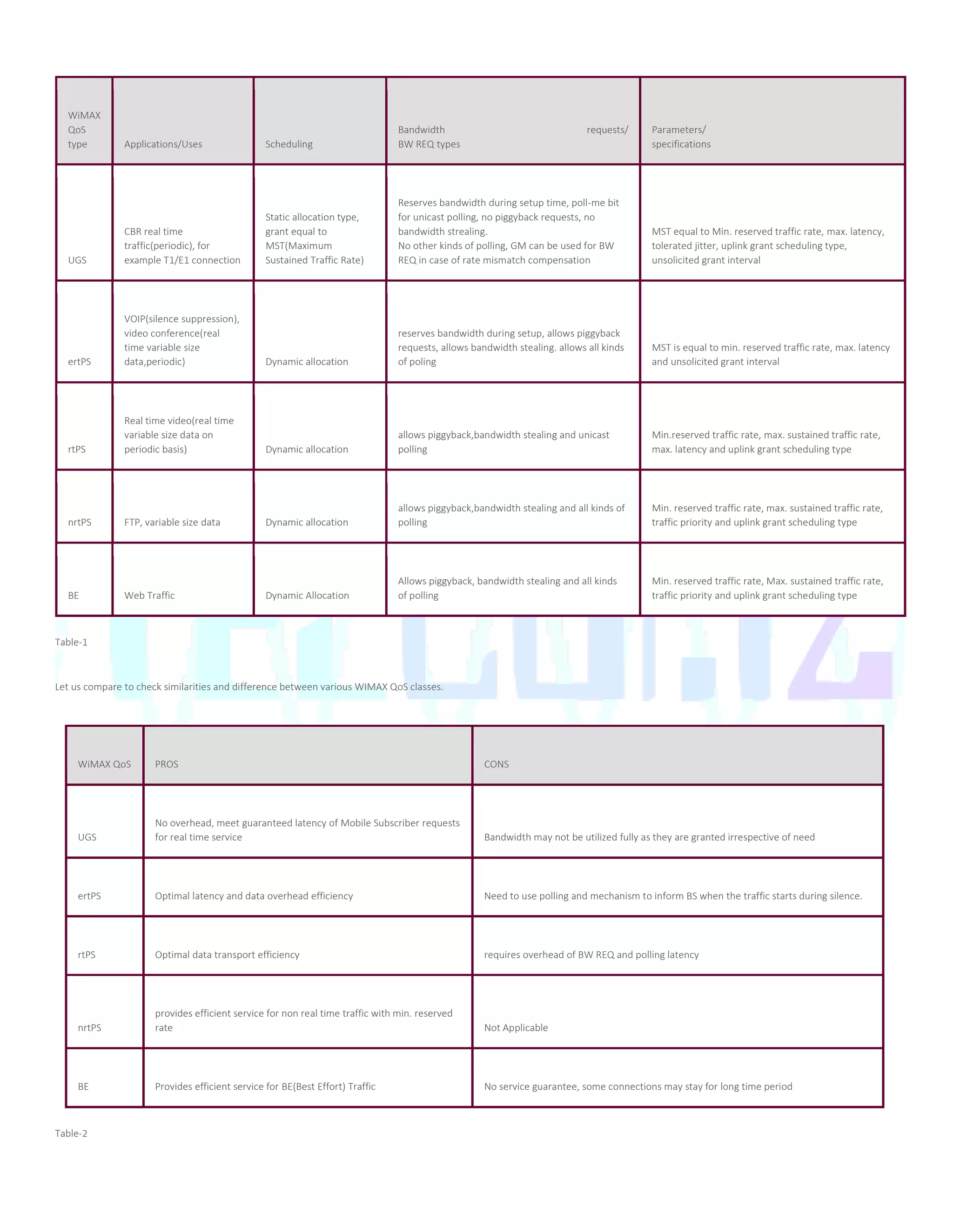 WiMAX QoS classes UGS, rtPS, ertPS, nrtPS, BE QoS types | PDF