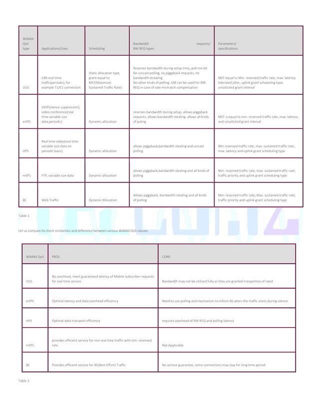 WiMAX QoS classes UGS, rtPS, ertPS, nrtPS, BE QoS types | PDF