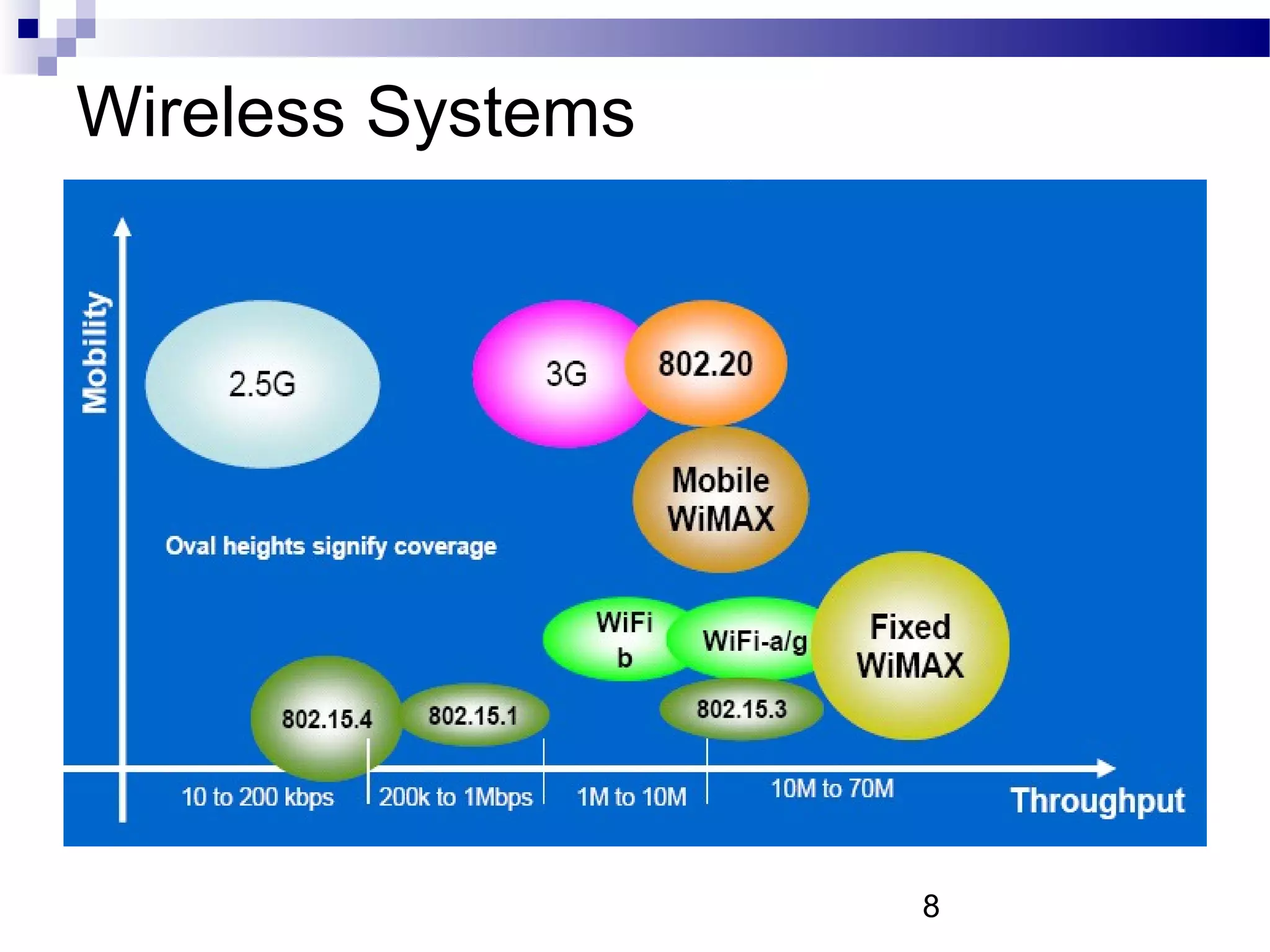 Wi max vs wifi | PPT | Internet of Things | Internet