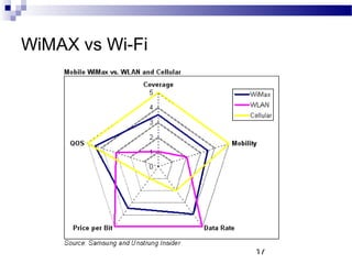 Wi max vs wifi | PPT | Internet of Things | Internet