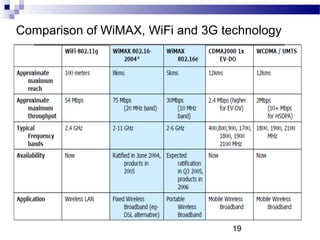 Wi max vs wifi | PPT | Internet of Things | Internet