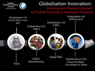 Wim Elfrink, Gateway to Globalisation and Competitiveness | PPT | Air ...