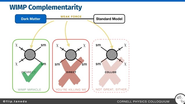 Whatever Happened to the WIMP of Tomorrow? | PDF
