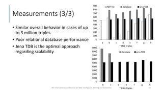 Incremental Export of Relational Database Contents into RDF Graphs | PPT