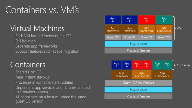 Introduction To Microsoft Windows Containers | PPT