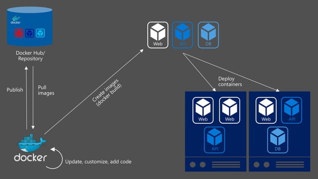 Introduction To Microsoft Windows Containers | PPT