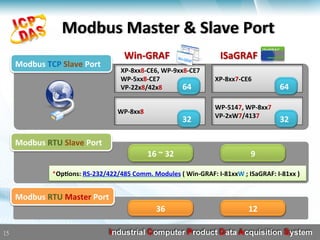 ICPDAS - WinGRAF / ISAGRAF | PPT