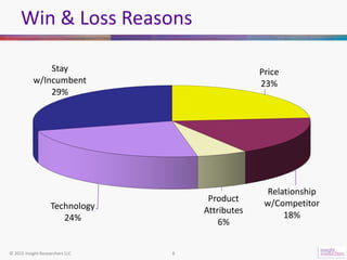 Win/Loss Analysis: Insight into the Minds of B2B Customers/Prospects | PDF