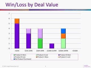 Win/Loss Analysis: Insight into the Minds of B2B Customers/Prospects | PDF