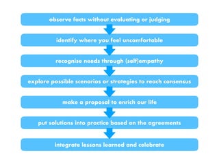 how to improve our relationships using win win communication | PDF ...