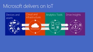 Building IoT solutions using Windows 10 IoT Core & Azure | PPTX | Cloud ...